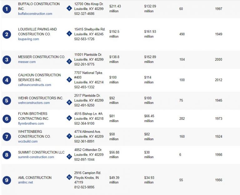 Louisville’s Largest General Contractors Ranked by Work billed out of ...